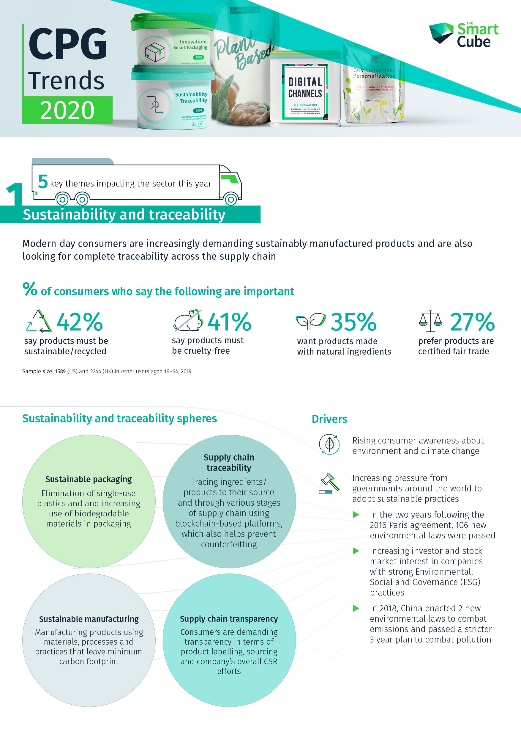 Infographic: Global CPG Trends 2020