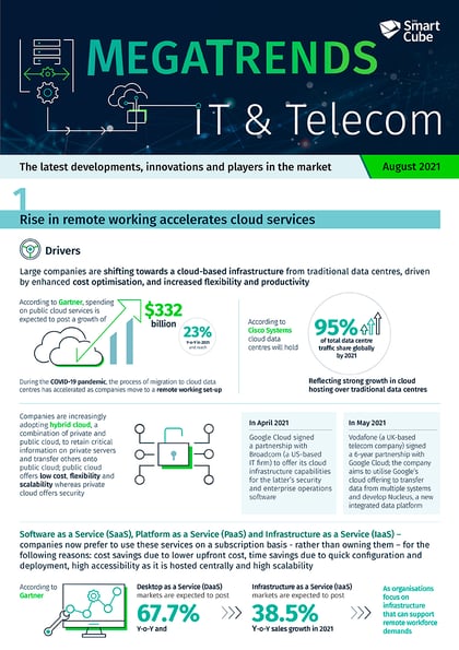 Download Now | Infographics - IT & Telecom