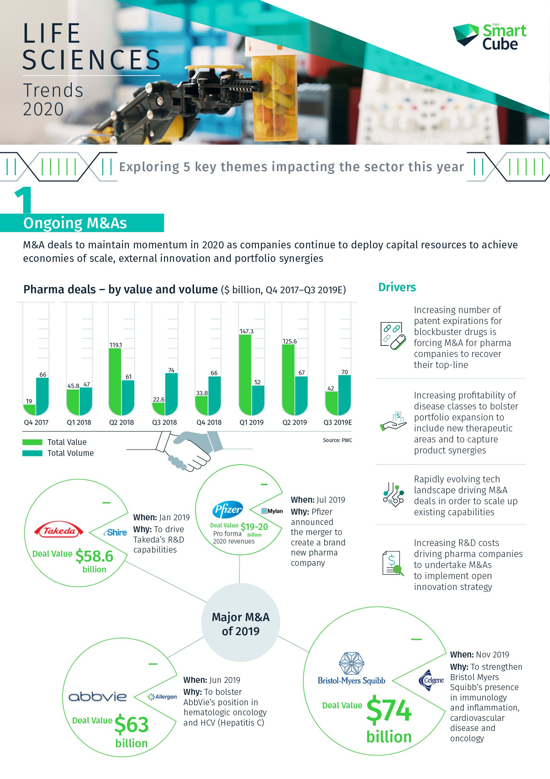 Infographic: Global Life Sciences Outlook